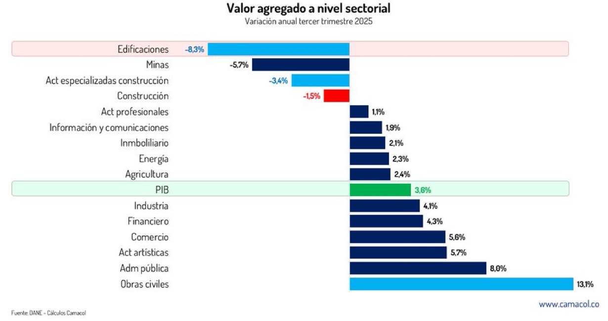 Camacol enciende las alarmas: nueve trimestres seguidos de caída en ...